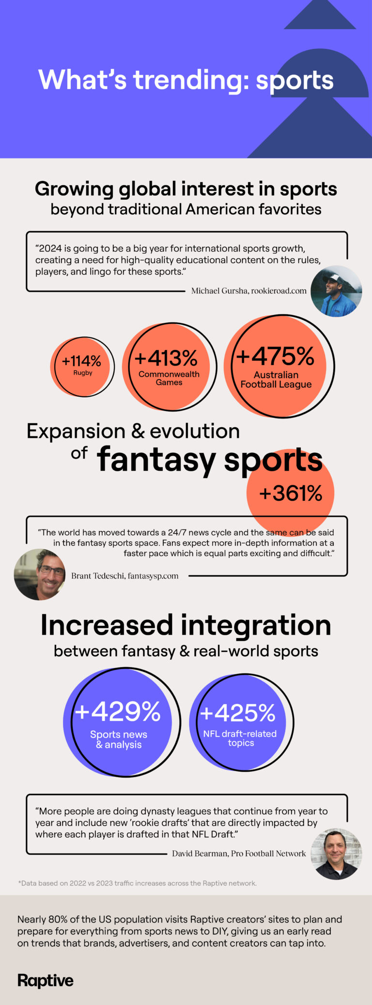 What's trending: sports content — Raptive